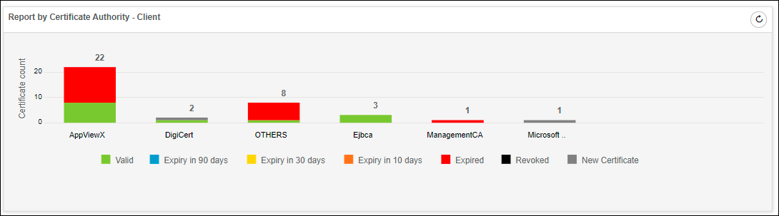 Understanding the Client Certificate Dashboard